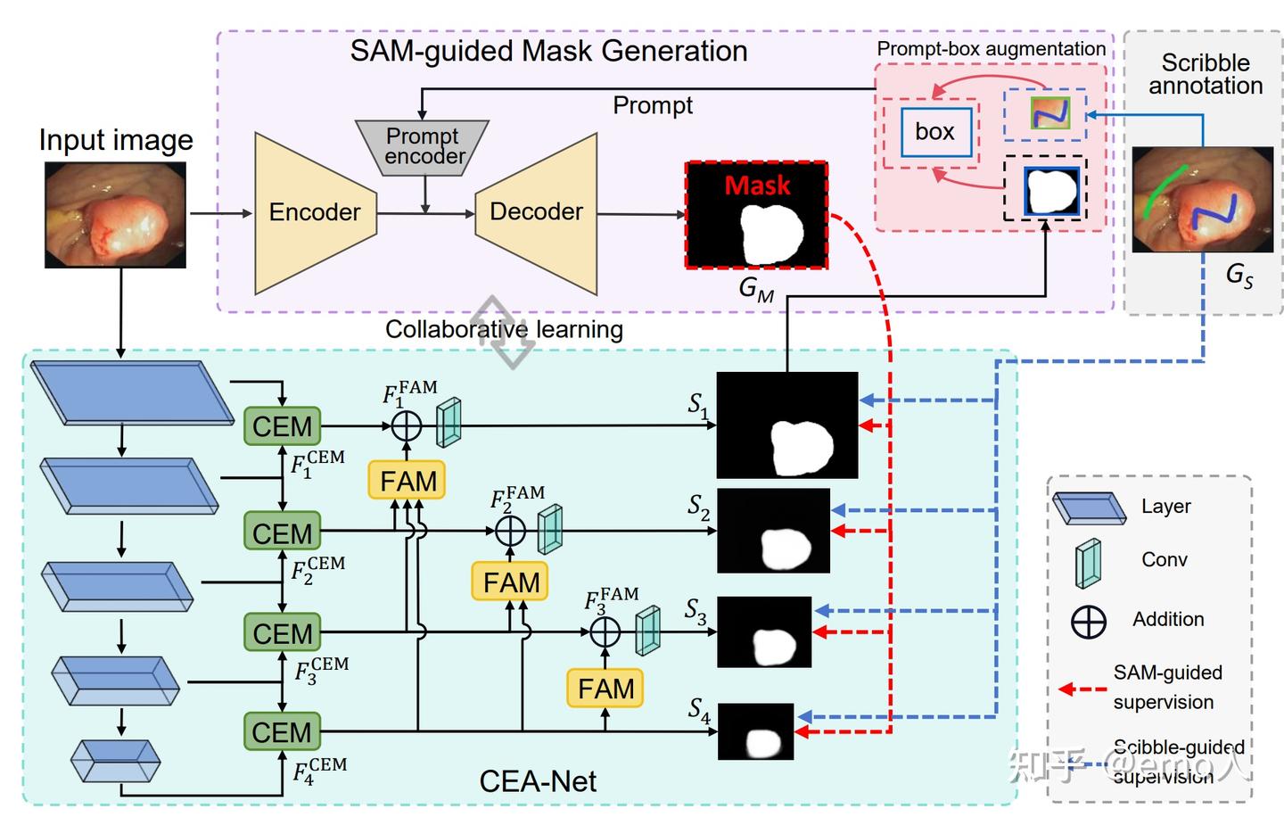 23年9月始阅读过的SAM相关文章总结[2024/4/2] - 知乎