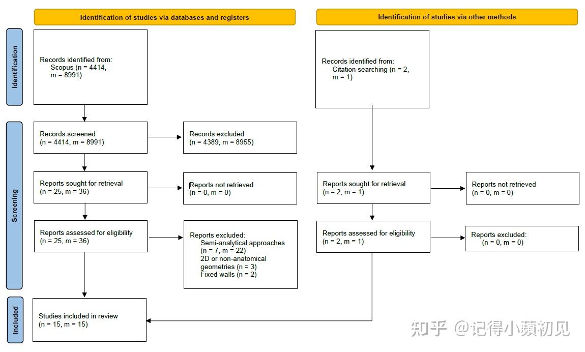 Systematic review写作需遵循PRISMA声明 - 知乎
