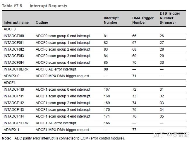 RH850P1X芯片学习笔记-A/D Converter (ADCF) - 知乎