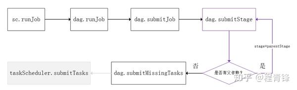 Spark的job、stage和task的机制论述 - 知乎