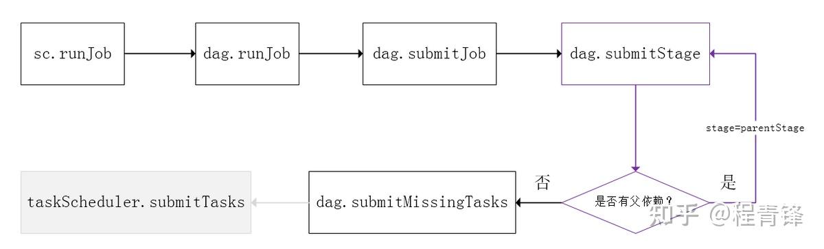 Spark的job、stage和task的机制论述 - 知乎