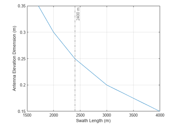 基于matlab设计x波段机载SAR系统 - 知乎