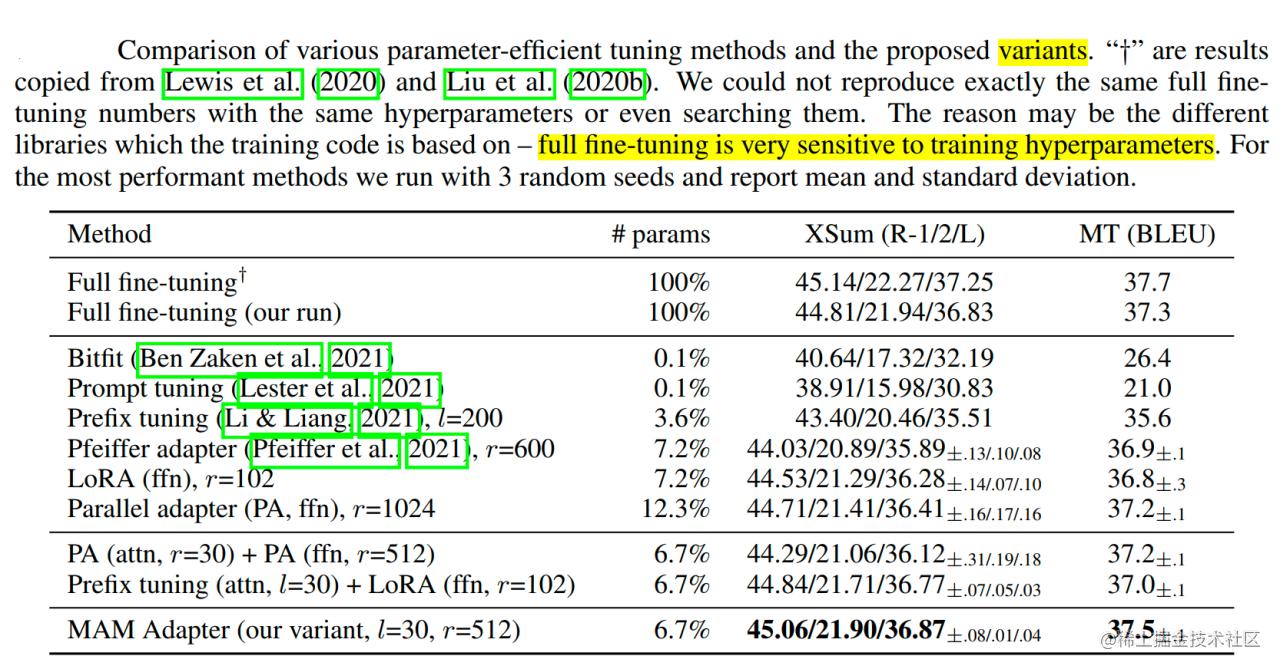 大模型参数高效微调技术原理综述（六）-MAM Adapter、UniPELT - 知乎