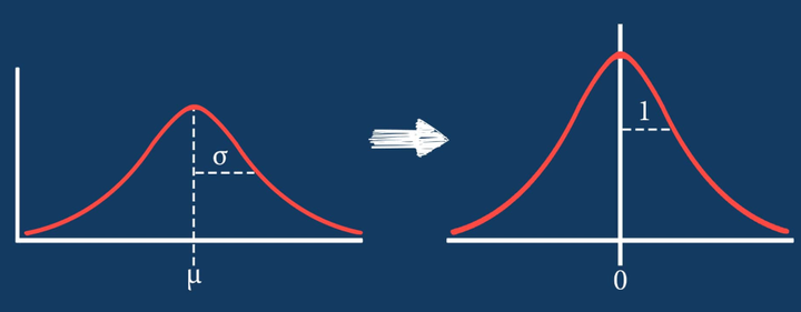 深度学习中的标准化——Normalization Methods in Deep Learning - 知乎