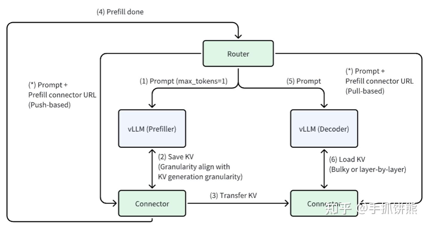 vLLM v1 PD分离设计 - 知乎