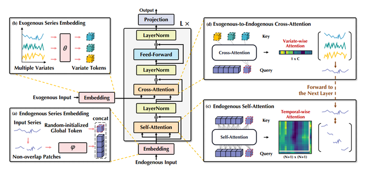 NeurIPS 2024 | TimeXer：通过外生变量增强Transformer的时间序列预测 - 知乎