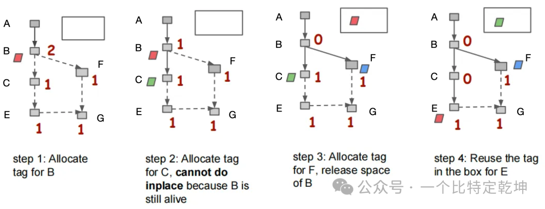 Gradient checkpointing 简要流程演示 - 知乎