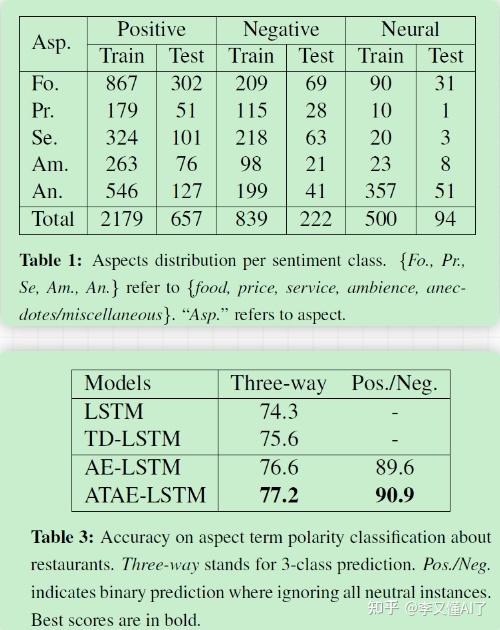 情感分析：Attention-based LSTM for Aspect-level Sentiment Classification（EMNLP2016）（AT-LSTM和ATAE-LSTM ...