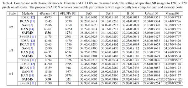 【论文笔记】SAFMN：Spatially-Adaptive Feature Modulation for Efficient Image Super-Resolution - 知乎