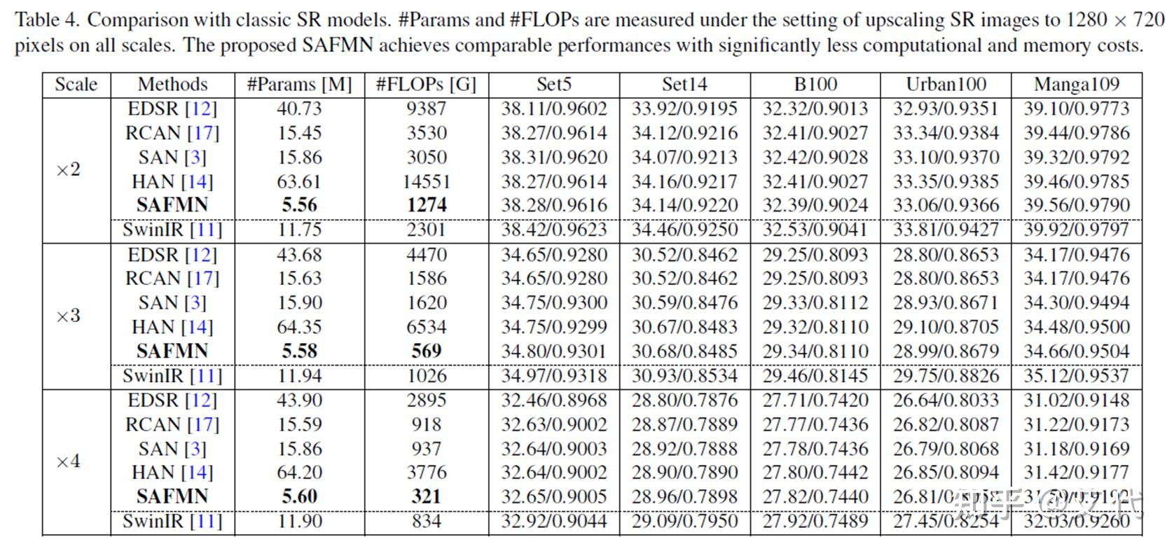 【论文笔记】SAFMN：Spatially-Adaptive Feature Modulation for Efficient Image Super-Resolution - 知乎