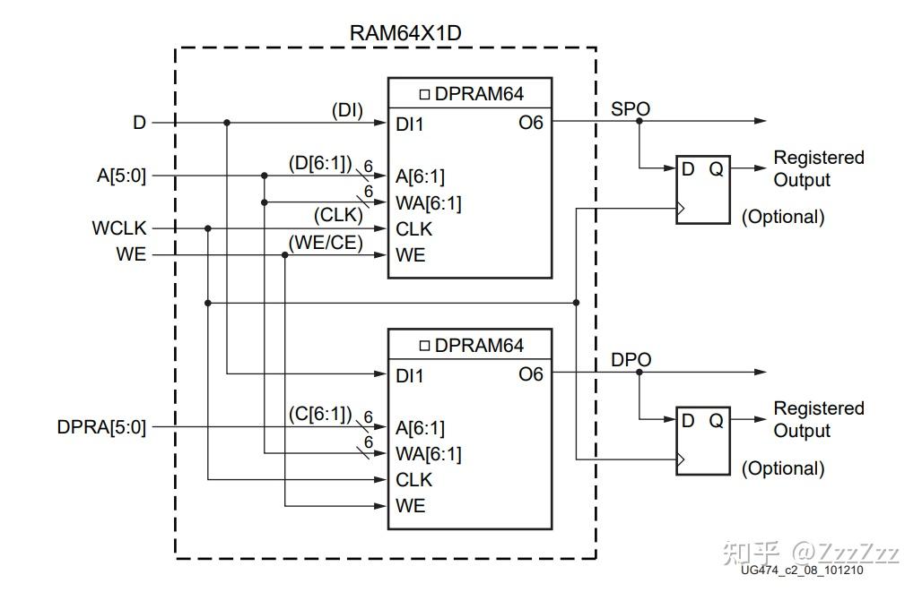 FPGA结构：DRAM（分布式随机存取存储器）和 CLB（可编程逻辑功能块）介绍 - 知乎