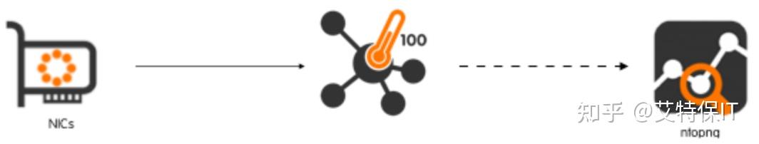 虹科干货 | 如何使用nProbe Cento构建100 Gbit NetFlow 传感器 - 知乎