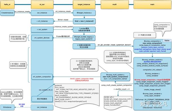 openxr runtime Monado 源码解析 源码分析：CreateInstance流程（设备系统和合成器系统）Compositor ...