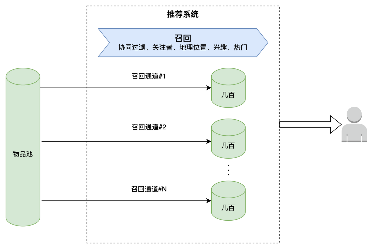 推荐系统一基本流程讲解 知乎