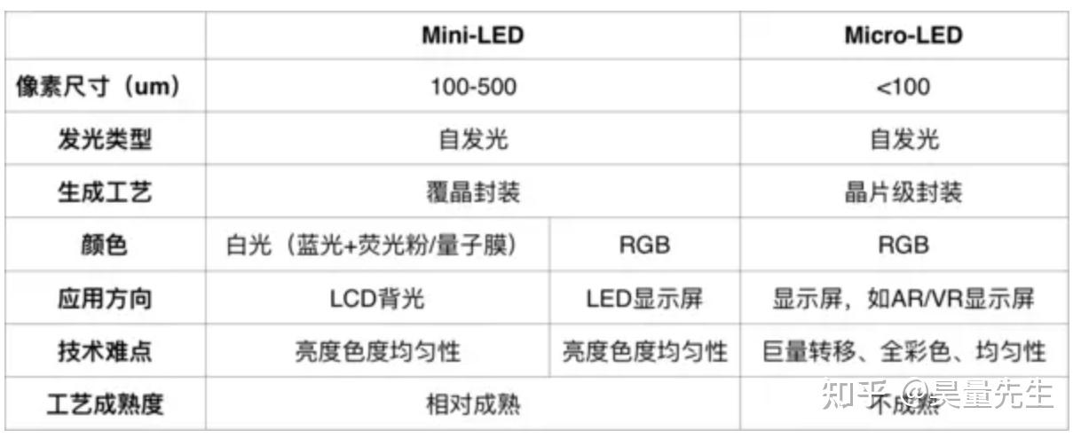 Mini-LED与Micro-LED：未来显示技术的龙争虎斗！ - 知乎