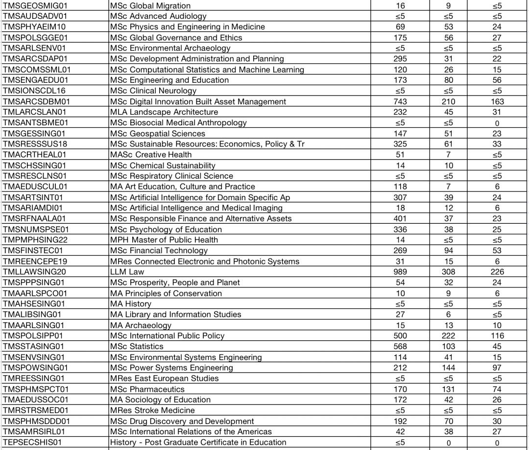 25Fall必看！最新！UCL官方申请数据发布！中国学生申录数据大公开！ - 知乎
