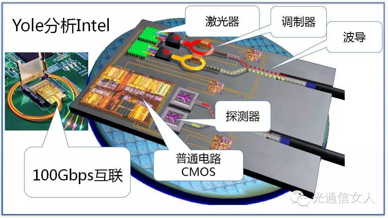 Y2T25 YOLE对硅光子市场分析 - 知乎