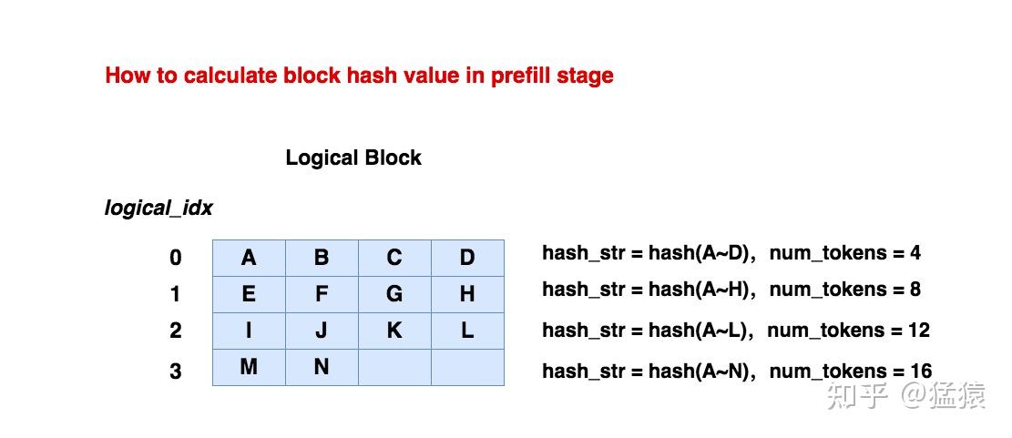 图解大模型计算加速系列：vLLM源码解析3，Prefix Caching - 知乎