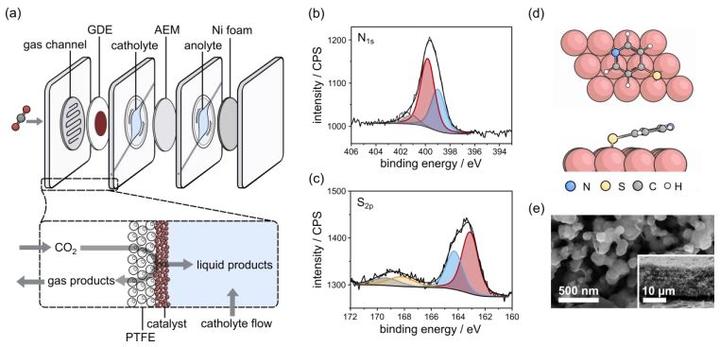 Angew：CO2还原的分子抑制促进甲酸盐选择性 - 知乎