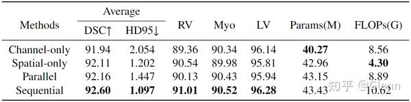 [论文阅读] MedSeg | CPCA：解决通道权重分配一致化的新型注意力机制 - 知乎