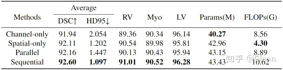 [论文阅读] MedSeg | CPCA：解决通道权重分配一致化的新型注意力机制 - 知乎