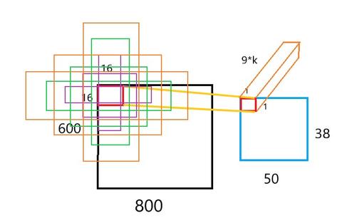 深度解析Faster RCNN (3)---从loss到全局解析 - 知乎