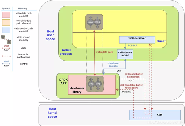 详解：VirtIO Networking 虚拟网络设备实现架构 - 知乎