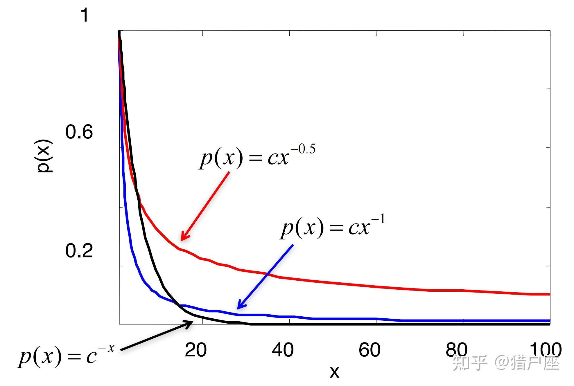 图数据挖掘：幂律分布和无标度网络 - 知乎