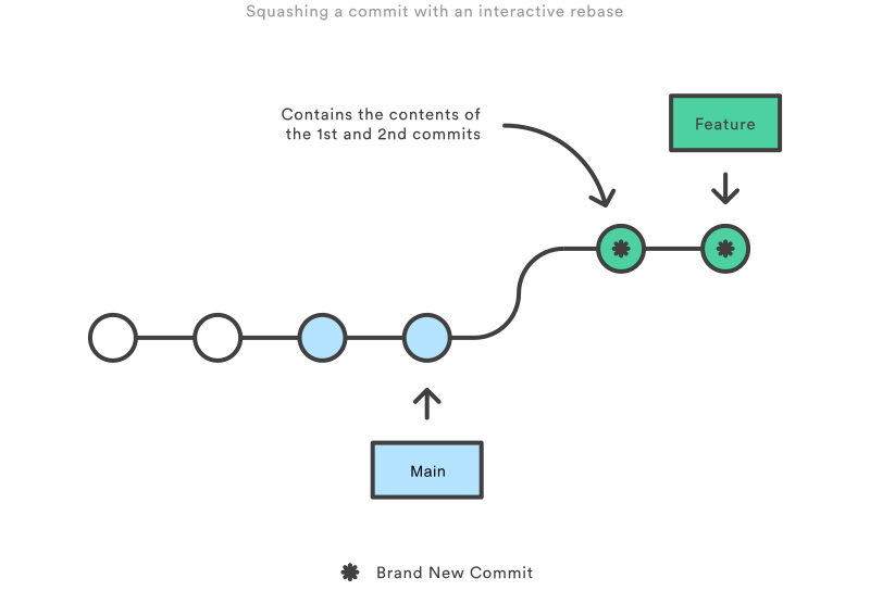 Git使用Merge和Rebase区别及心得技巧 - 知乎