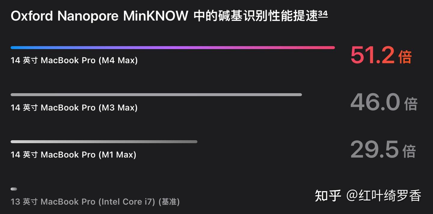 M4、M4 Pro、M4 Max芯片全面解读。如何选购MacBook Air/Pro、Mac mini、iMac？苹果电脑选购攻略。 - 知乎