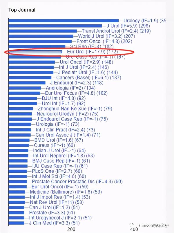 【Eur Urol】IF 18+，初审12天，收meta和个案报告，不收版面费。大数据分析揭示了该期刊的喜好 - 知乎