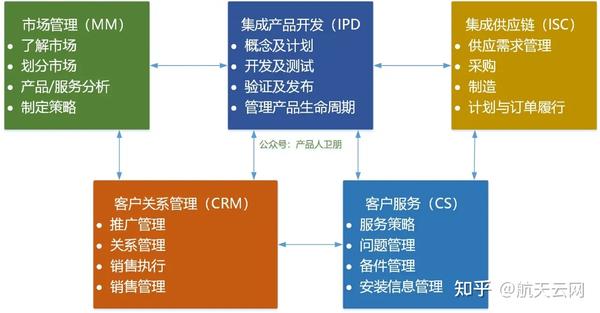 华为供应链体系 | 供应链管理：ISC流程体系详解 - 知乎