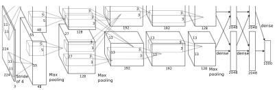 【阅读笔记】AlexNet - ImageNet Classification with Deep Convolutional Neural Networks - 知乎