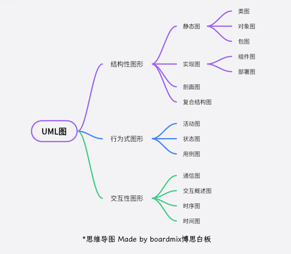 UML图包括哪几种类型？14种常见的UML图来了！ - 知乎