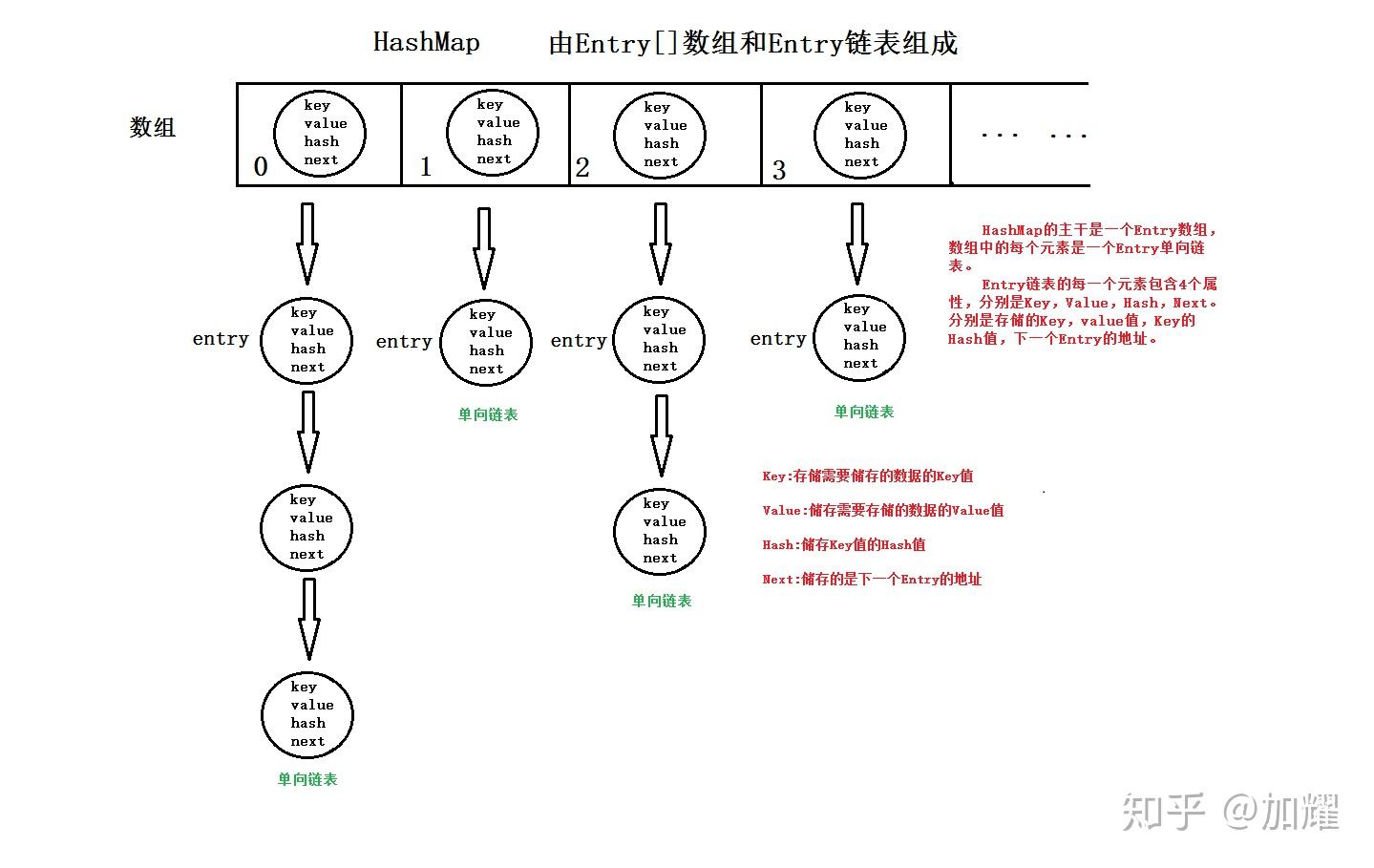 HashMap结构组成及扩容原理 - 知乎