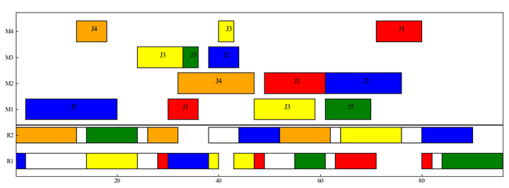 用python实现基于遗传算法求解带AGV的作业车间调度问题 - 知乎