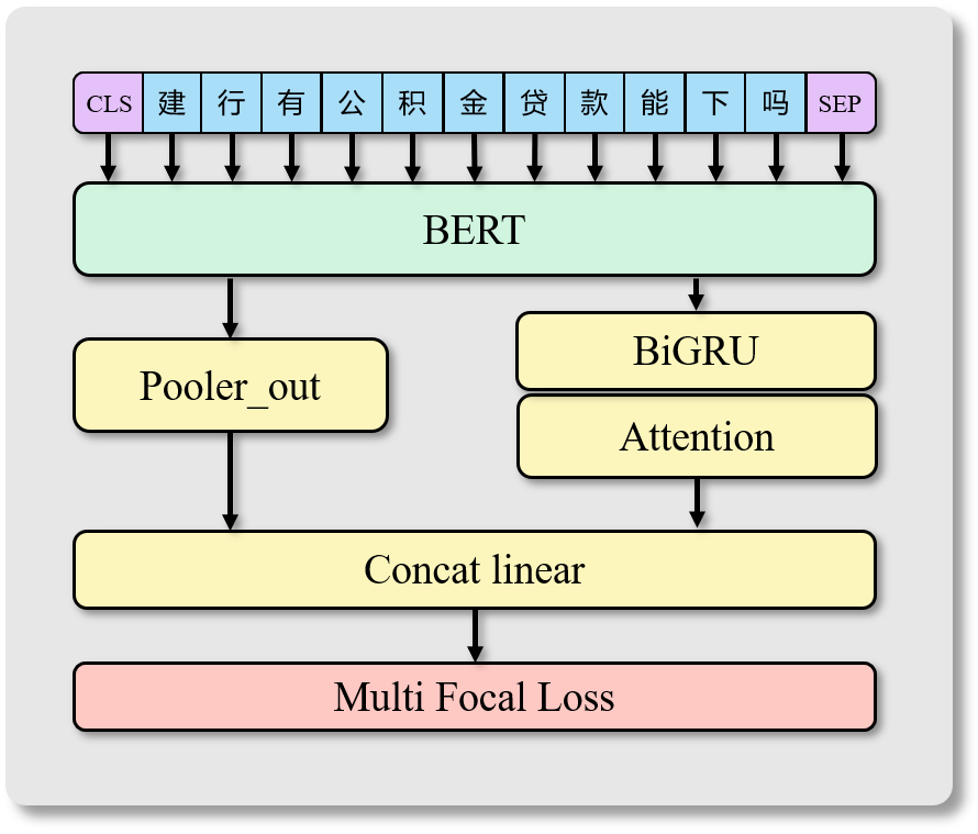 获奖方案|2021 CCF BDCI 「产品评论观点提取」赛题一等奖 - 知乎