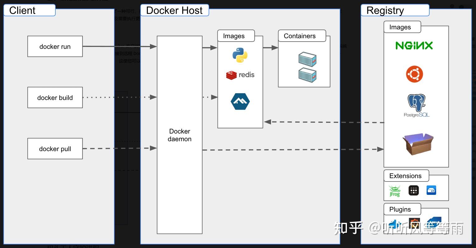 Docker笔记 - 知乎