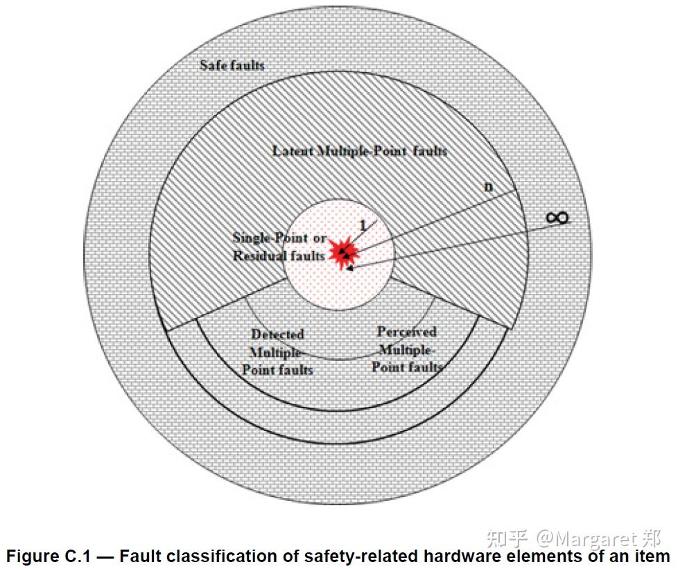 26262规范解读笔记 11-Part 5 Product development at the hardware level - 知乎