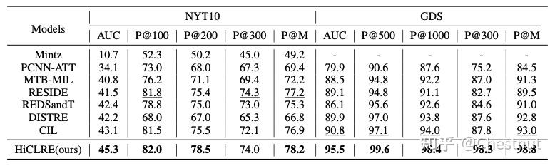 HiCLRE: A Hierarchical Contrastive Learning Framework for Distantly Supervised Relation ...