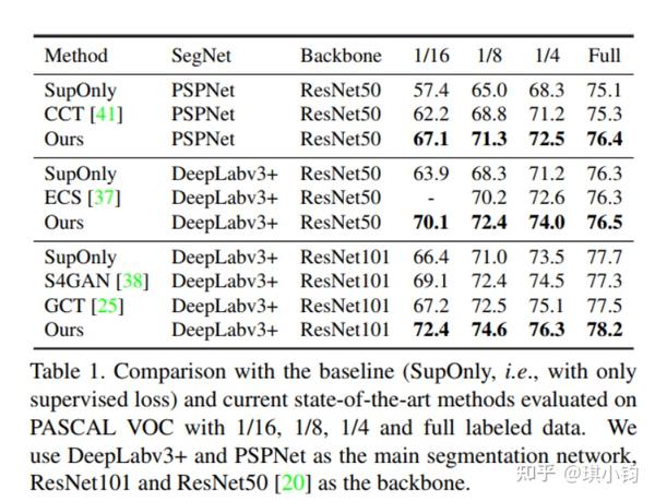 《Semi-supervised Semantic Segmentation with Directional Context-aware Consistency》论文详解 - 知乎