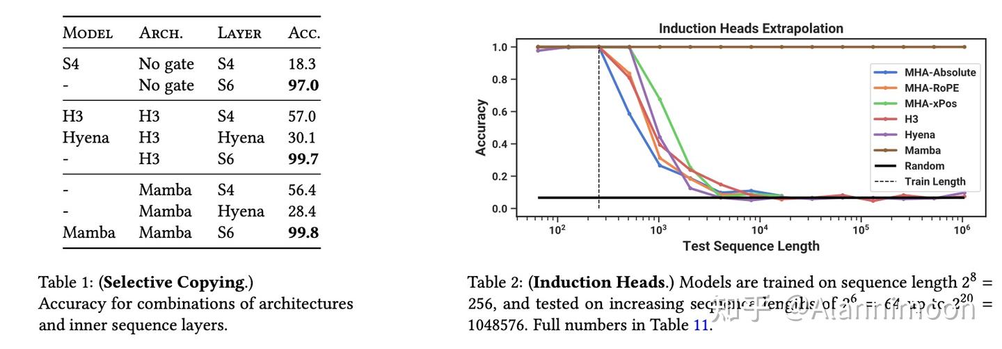 Mamba: Linear-Time Sequence Modeling with Selective State Spaces 内容梳理 - 知乎