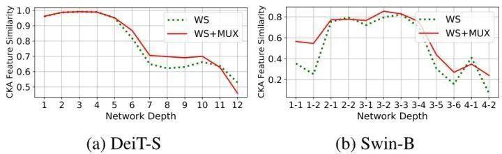 压缩 ViT 模型的新解法！微软提出蒸馏+变换的权重复用压缩方法MiniViT - 知乎