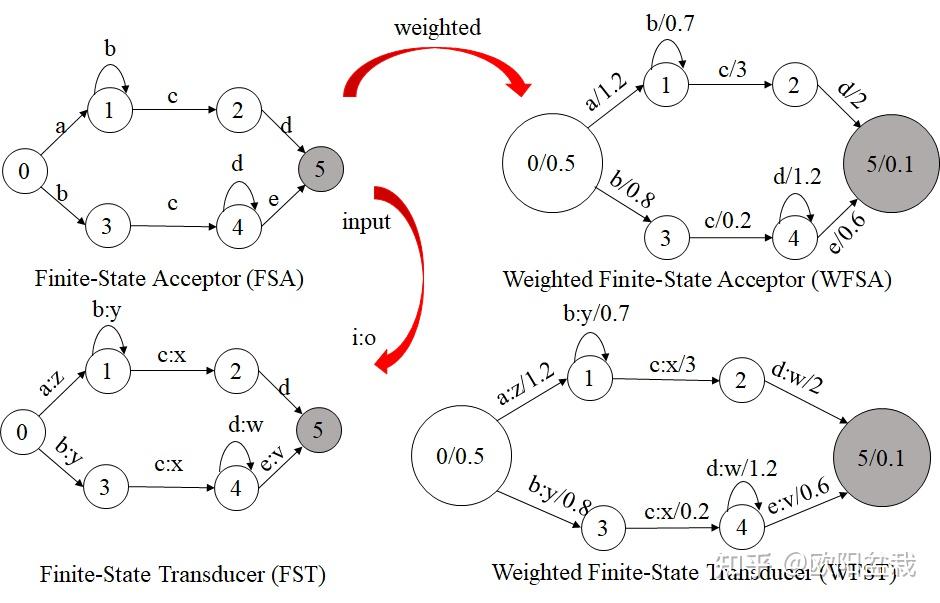 语音识别之WFST的“操作”（炒鸡详细版本） - 知乎