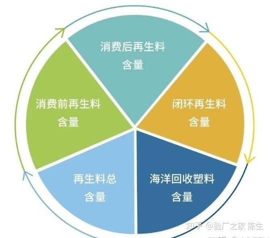 UL2809认证-再生含量认证标准之一 - 知乎