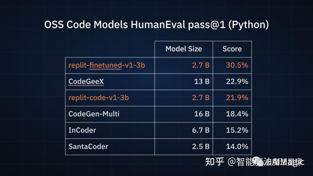 Replit 发布 replit-code-v1-3b - 知乎