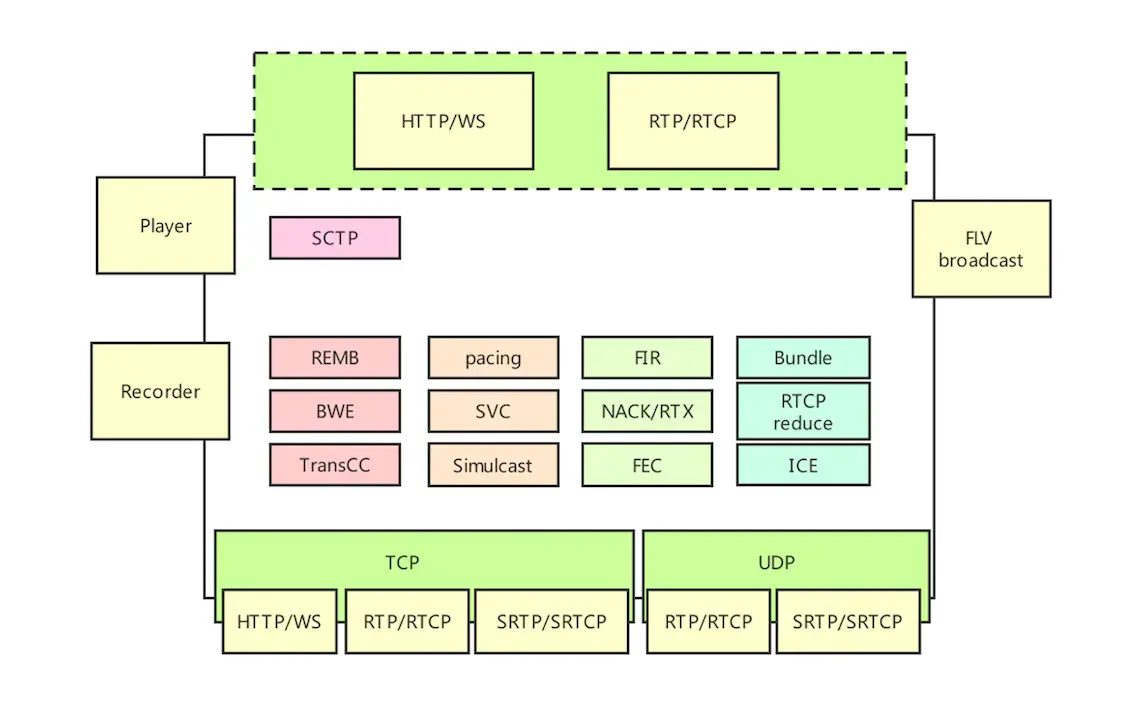 WebRTC学习笔记三 Mesh|MCU|SFU开源实现方案 - 知乎