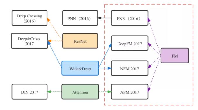 神经网络中的几个FM家族模型（FNN、NFM、AFM、DeepFM） - 知乎