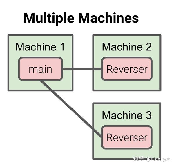 颠覆微服务架构？谷歌最新开源service weaver初体验 - 知乎