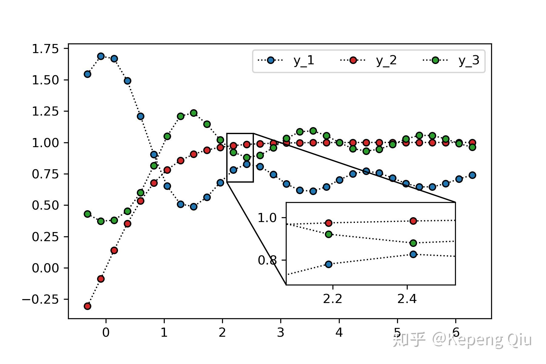 【Matplotlib】 局部放大图 - 知乎